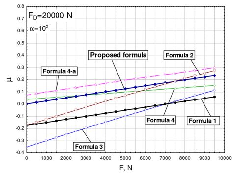 Friction Coefficient Dependencies On Drawing Force Download