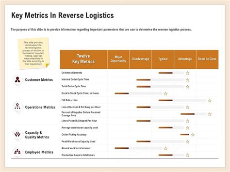 Key Metrics In Reverse Logistics Customer Metrics Ppt Powerpoint Picture Presentation Graphics