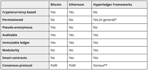1 Types Of Blockchain And Main Differences Download Scientific Diagram