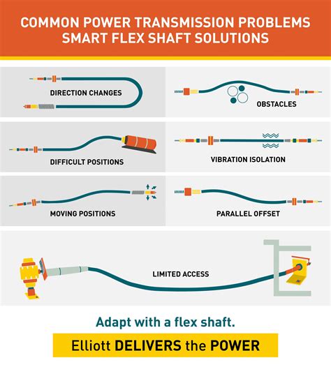 Flexible Shafts In Action Elliott Manufacturing