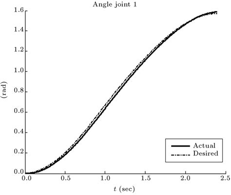 Angular Position Of Joint Download Scientific Diagram