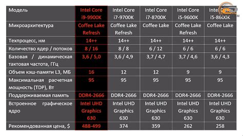 Обзор процессора Intel Core i9 9900K очень горячо но мощно GECID