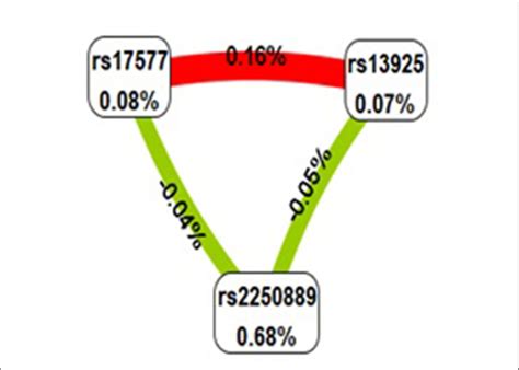 figure e mdr analysis diagram of the mmp gene among diierent snp snps