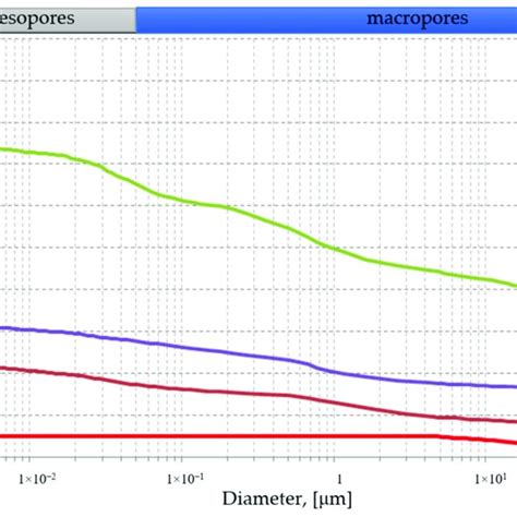 Cumulative Pore Volume Distribution Curve For A Modified Gfg Product