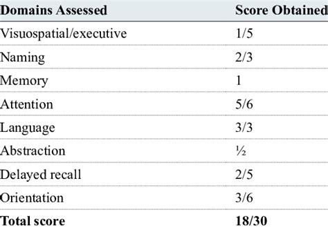 Montreal Cognitive Assessment Moca Results Download Scientific Diagram