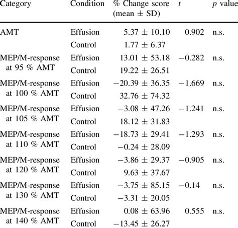 Variable Means And Standard Deviations For Only Those Classified Into Download Scientific