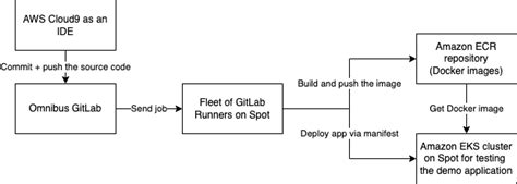 CI CD And Test Workloads GitLab With EC Spot Instances EC Spot Workshops
