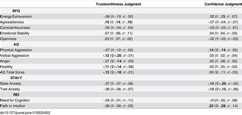 Pearsons Correlation Coefficients Among Personality Traits And Both