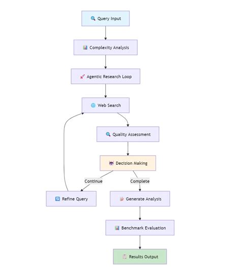 implementing agentic rag using langchain by plaban nayak the ai