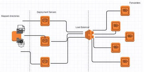 Implement A Deployment Server Cluster Splunk Documentation