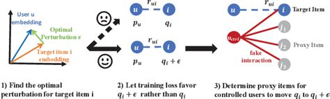 Figure 1 From Data Poisoning Attack Against Recommender System Using