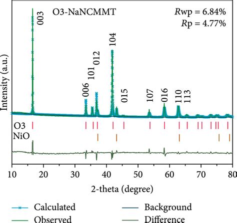 Crystal Structure Of O3 Nancmmt Cathode Material A Powder Xrd Download Scientific Diagram Crystal Structure Of O3 Nancmmt Cathode Material A Powder Xrd Download Scientific Diagram