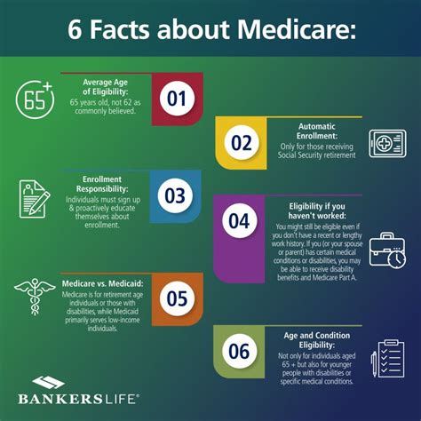 6 Helpful Facts About Medicare From Bankers Life Amy Canavan Posted On The Topic Linkedin