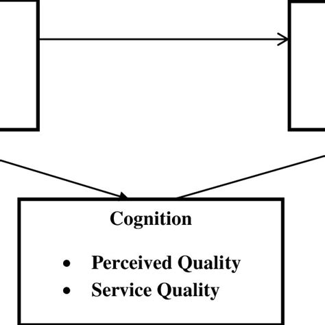 Conceptual Model To Study The Mediating Effect Of Cognition Download Scientific Diagram