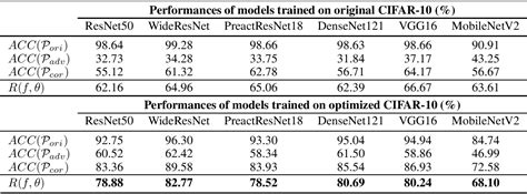 Exploiting The Potential Of Datasets A Data Centric Approach For Model