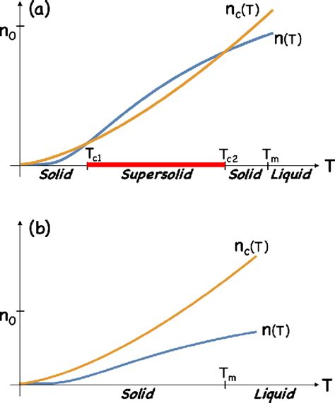 Figure 1 From Reentrant Supersolidity Semantic Scholar