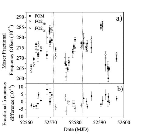 The 2002 Frequency Comparison Data A H Maser Fractional Frequency