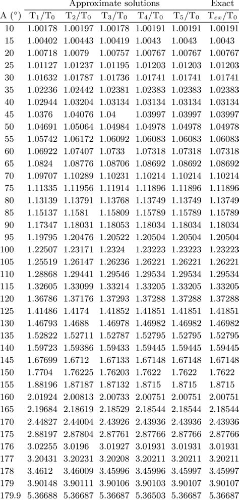 Normalized Time Period Estimate Of Present Formula And Other