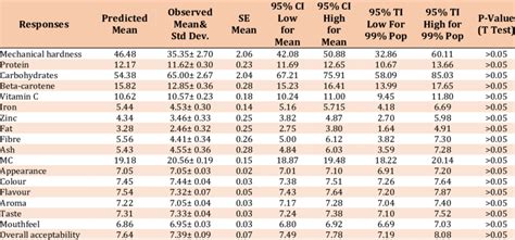 prediction values suggested by the software and actual values