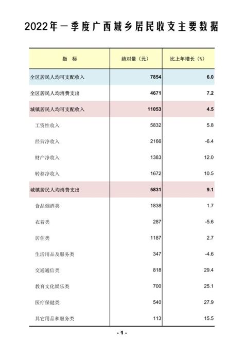 【转载】2022年一季度广西城乡居民收支主要数据澎湃号·政务澎湃新闻 The Paper