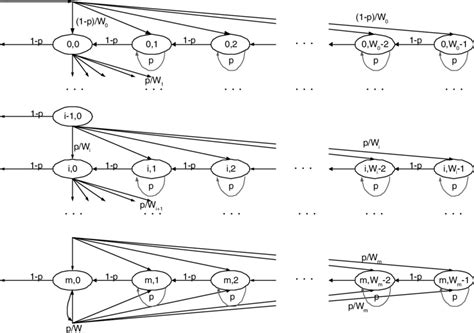 markov chain model for ieee 802 11 dcf download scientific diagram