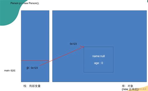 Java内存管理和垃圾回收机制请简要解释java的垃圾回收机制以及如何影响内存管理 Csdn博客