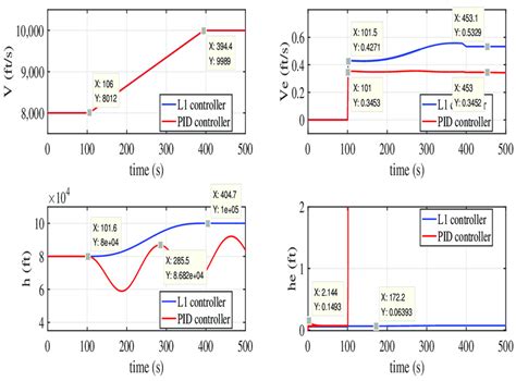 Comparison Of Velocity And Velocity Error Altitude And Altitude Error Download Scientific