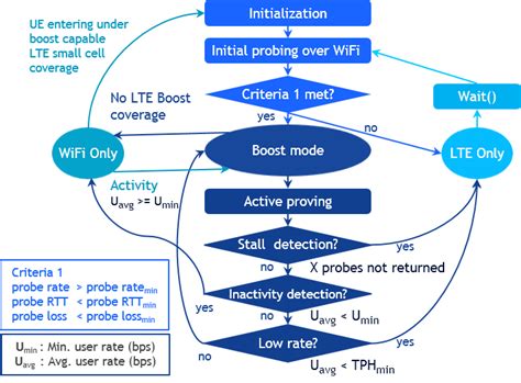 Flow Control Algorithm Diagram Download Scientific Diagram