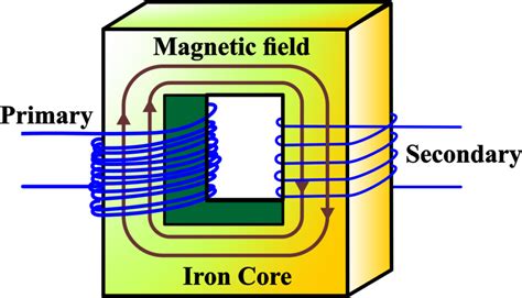 Transformer Unifyphysics
