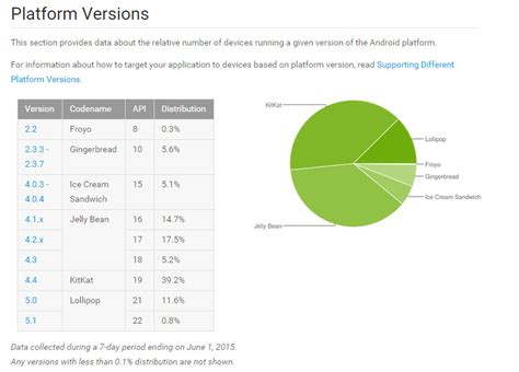 Android Platform Stats Go AWOL In July Electronics Weekly