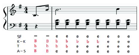 The Music Notation And Key Detection Results Obtained For The Beginning