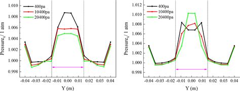Cfd Simulation Investigation On The Flow Field Distribution Pattern Under Different Operating
