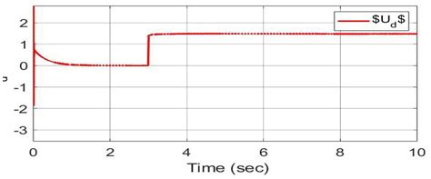 A New Adaptive Control Design Of Permanent Magnet Synchronous Motor
