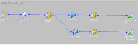 Informatica Scenario 4 Sarlakg Technologies