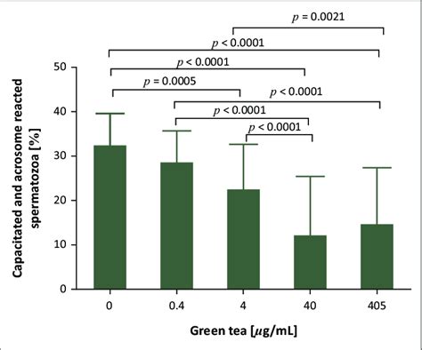 Effect Of Green Tea Aqueous Extract On Capacitated And Acrosome Reacted Download Scientific