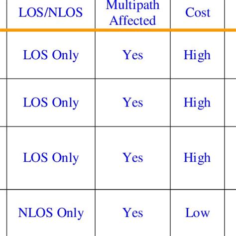 Comparison Of Lps Technologies Download Scientific Diagram