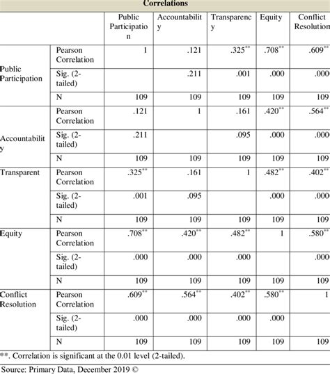 2 Correlations Of The Independent Variables And Dependent Variable