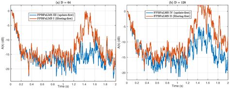 Applied Sciences Free Full Text Frequency Domain Filtered X Lms