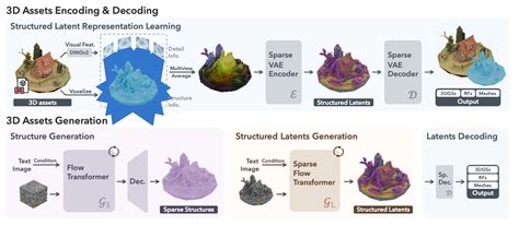 Understanding Trellis Microsofts Scalable Ai Model For 3d Content
