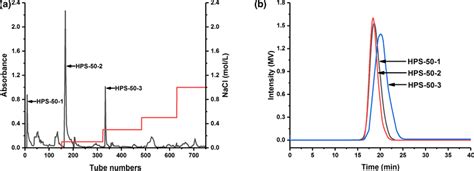 A Elution Curve Of Hps‐50‐p On A Deae‐52 Column B Hpgpc
