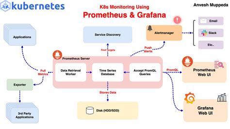 Donald Lutz On Linkedin ⎈ A Hands On Guide Setting Up Prometheus And