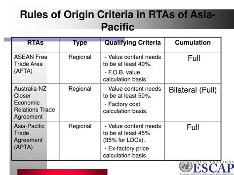 Ppt Rules Of Origin Under The Asia Pacific Trade Agreement Apta Powerpoint Presentation Id