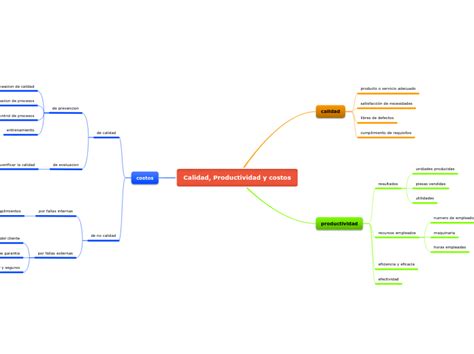 Calidad Productividad Y Costos Mind Map