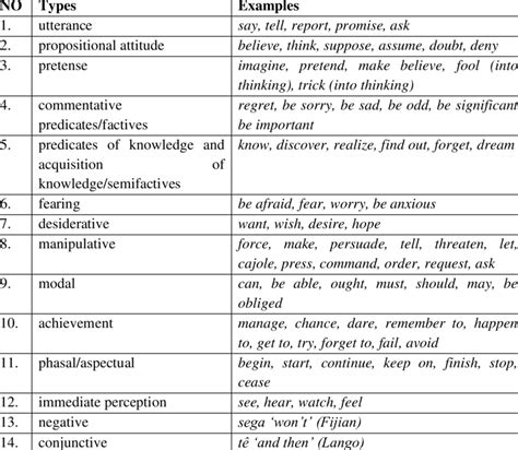 Complement Taking Predicate Classes Download Table