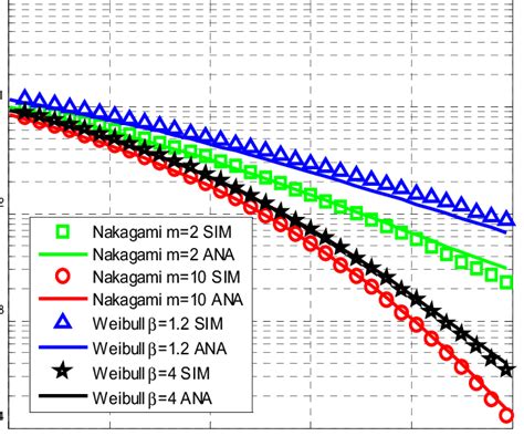 Comparison Between Analytical Derived Closed Form Ber And Monte Carlo