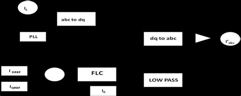 synchronous d q 0 reference frame based compensation algorithm download scientific diagram
