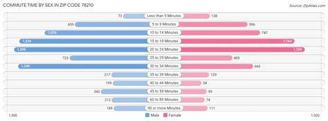 78210 Zip Code Zip Code 78210 Demographics In 2025 Zip Atlas