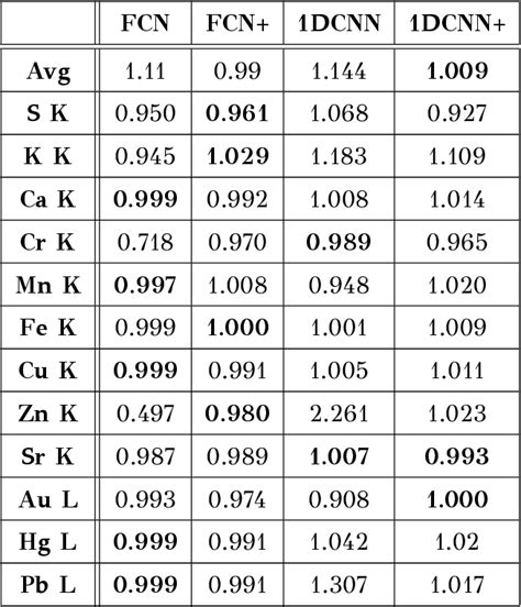 table 5 4 from deep learning methods for elemental map prediction from