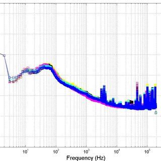 Daily Variation Of Ambient Noise 2012 01 01 01 07 Download Scientific Diagram