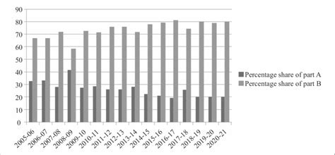 Depicts The Allocation Of Money Under Part B Of Gender Budgeting Download Scientific Diagram